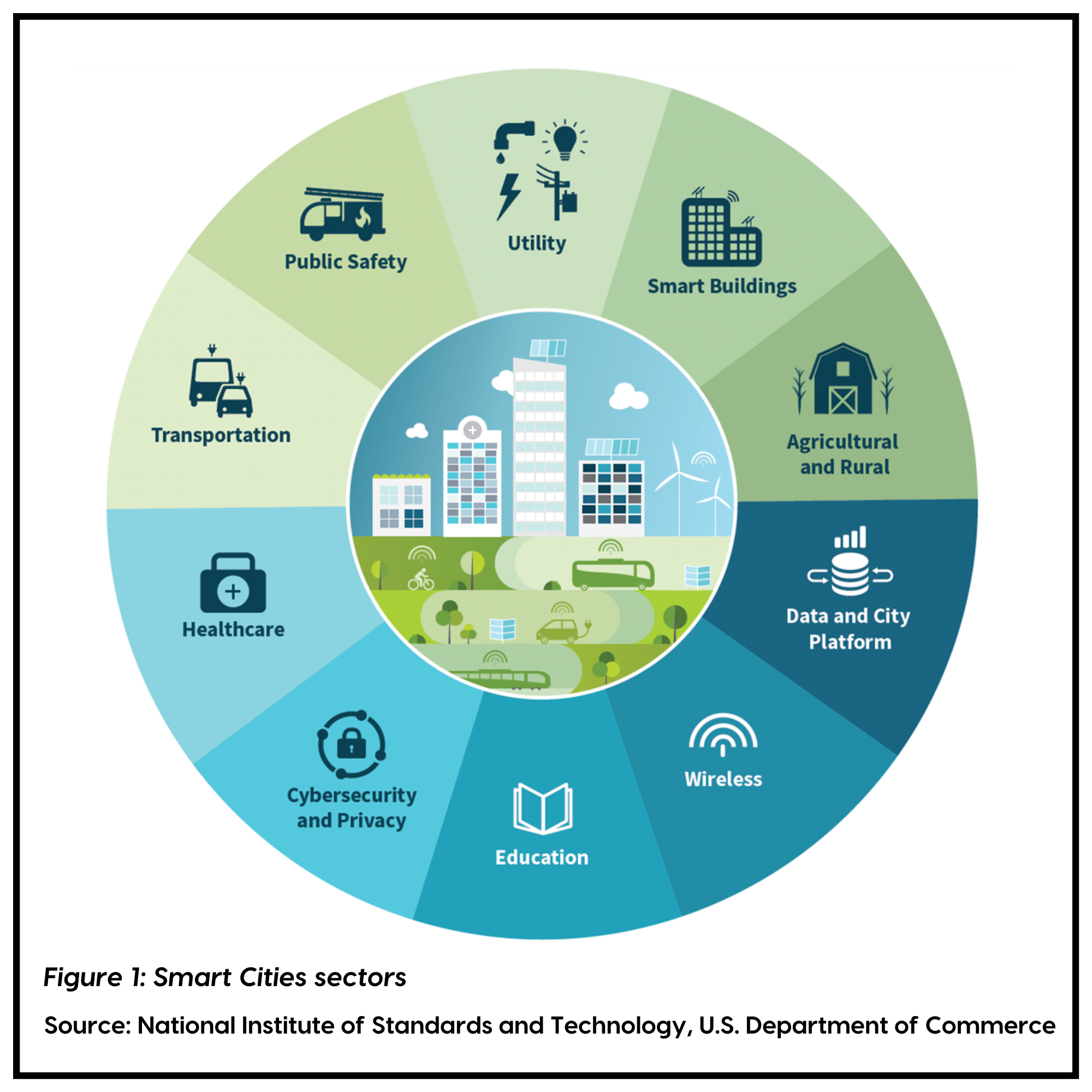 Smart City Initiative | Longwood Collective